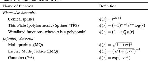 Table 1 From A Meshless Method Using Radial Basis Functions For The Numerical Solution Of Two