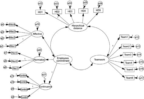 Fig A1 Sem Measurement Model Download Scientific Diagram
