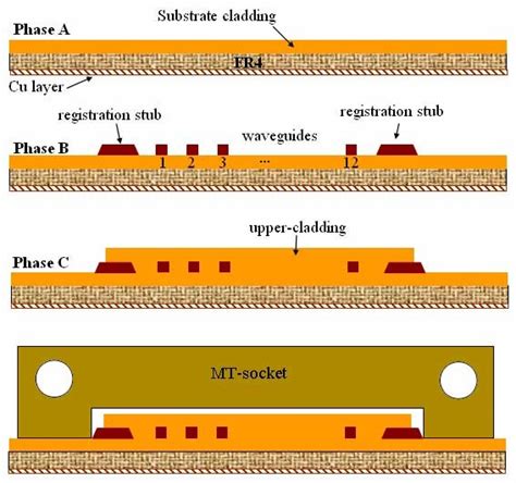 Schematic Diagram Of Optical Backplane Fabrication In Phase A Lower