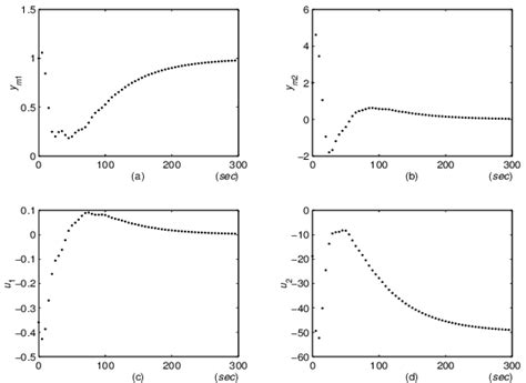 Closed Loop Simulations For Example 1 A Samples Of The Output