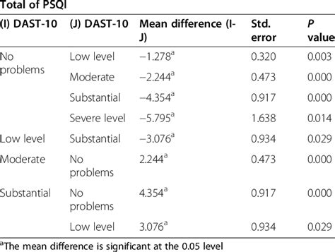 Multiple Comparisons Scheffe Download Scientific Diagram