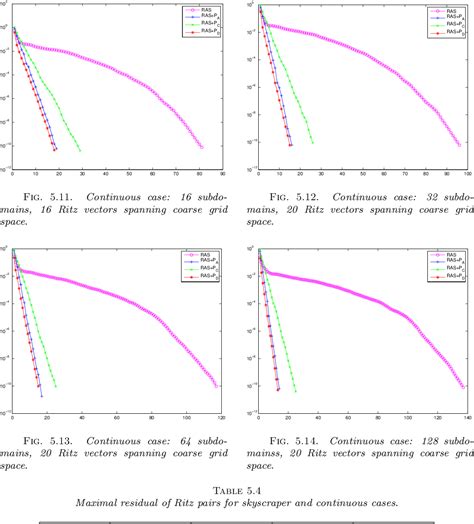 Figure From A Study On Perturbation Analysis Of Spectral Preconditioners Semantic Scholar