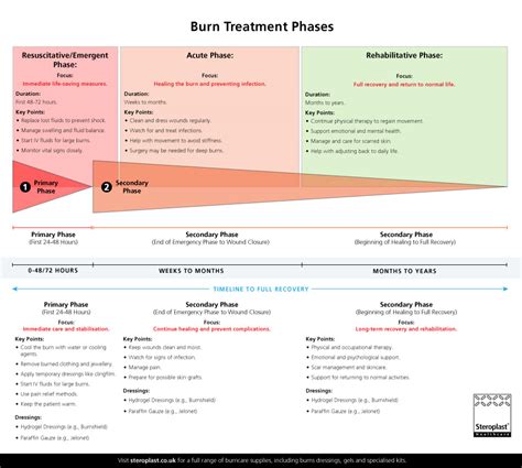 Burn Treatment Phases A Key Guide