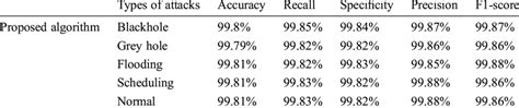 The Performance Metrics Of The Proposed Model Usingwsn Ds Datasets Download Scientific Diagram