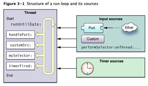 Ios Runloop 개념 · Nskg