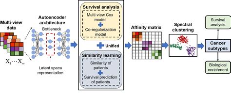 Figure 2 From Autoencoder Assisted Latent Representation Learning For