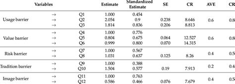 Confirmatory Factorial Analysis Download Scientific Diagram