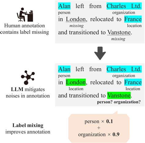 Enhancing Text Classification Through Llm Driven Active Learning And Human Annotation Ai