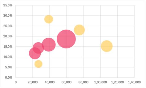 Learn To Create A Bubble Chart With Two Series In Excel INDZARA