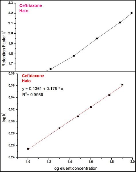 The Effect Of Buffer Concentration Download Scientific Diagram