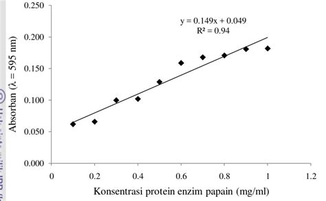 Pembuatan Dan Karakterisasi Hidrolisat Protein Dari Ikan Lele Dumbo