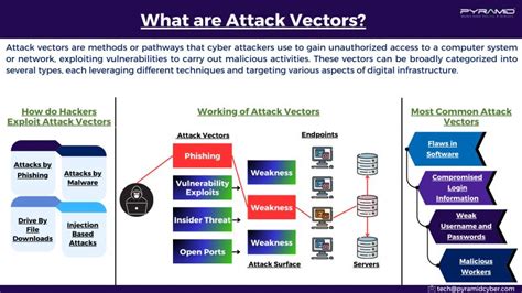 Pyramid Cyber Security And Forensic On Linkedin Cybersecurity Attackvectors Infosec Malware