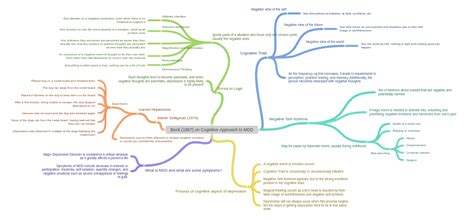 Beck 1967 On Cognitive Approach To Mdd Coggle Diagram