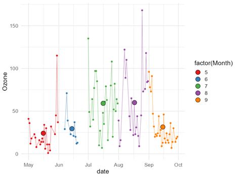 R Plot Data And Their Means In The Same Graph Using Ggplot Stack Overflow