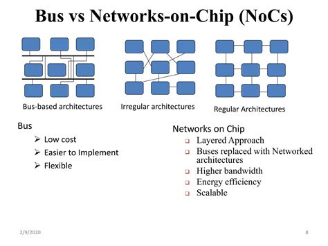 Network On Chip Pptx