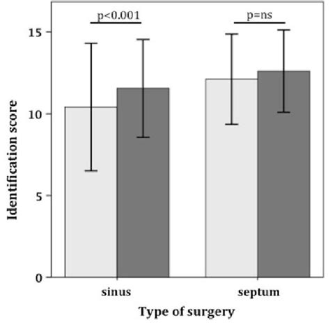 Olfactory Function Is Dependent On The Type Of Surgery The Figure