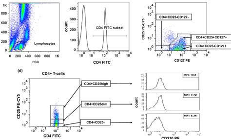 Flow Cytometric Plots Characteristic For Studied Individuals