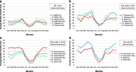 Analysis Of Precipitation Observed Obs And Forecasted For By Download Scientific Diagram