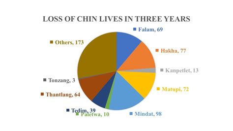 စစ်ကောင်စီမှ အာဏာသိမ်းပြီး ၃နှစ်တာအတွင်း ချင်းအမျိုးသားများအပေါ် လူ့အခွင့်အရေးချိုးဖောက်မှုများန