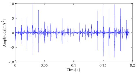 A Fault Feature Extraction Method Based On Improved Vmd Multi Scale Dispersion Entropy And Tvd Cycbd