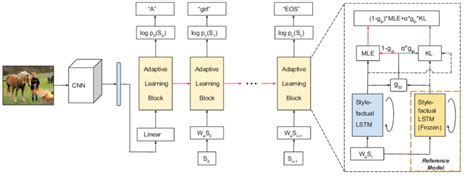 The Framework Of The Proposed Stylized Image Captioning Model In The Download Scientific