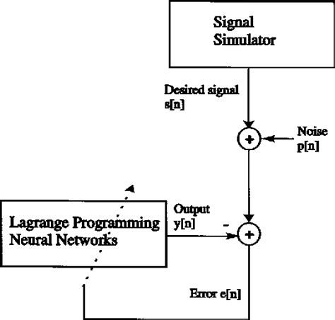 Figure 1 From Adaptive Weighted Least Squares Algorithm For Volterra Signal Modeling Semantic