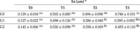 Surface Roughness Parameter Obtained By Means Of Profilometry At The Download Scientific