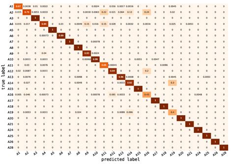 Normalized Confusion Matrix Of Activity Classification Download