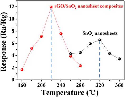 Response Of Sensor Based On Pure Sno2 Nanosheets And Rgo Sno2 Download Scientific Diagram