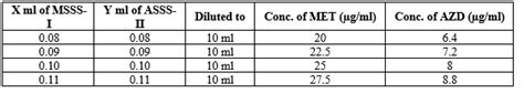 Development And Validation Of Uv Method For Simultaneous Estimation Of Metoprolol Succinate And