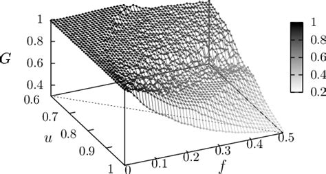 Gini Index G As A Function Of The Parameters U And F The Parameter U