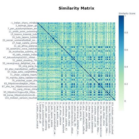 Nlp Tutorial Topic Modeling In Python With Bertopic Hackernoon