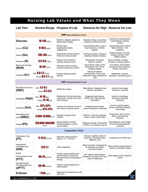 Lab Values Condensed Nclex Nursing Lab Values And What They Mean Lab