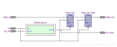 Fpga 】关于fpga中复位的设计问题（包含异步复位，同步释放方案）复位设计面临的问题 Csdn博客