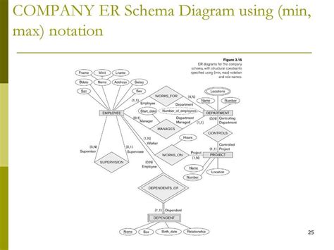 Understanding Min Max Notation In Er Diagrams