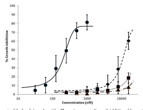 Figure 1 From Structure Function Analysis Of The Two Peptide Bacteriocin Plantaricin Ef