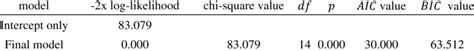 Likelihood Ratio Test Results Of Binary Logit Regression Model