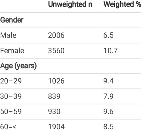 Asthma Prevalence By Gender And Age Group Asthma Download Scientific Diagram