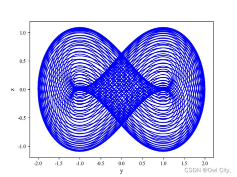 混沌系统在图像加密中的应用（基于哈密顿能量函数的混沌系统构造11）哈密顿混沌系统 Csdn博客