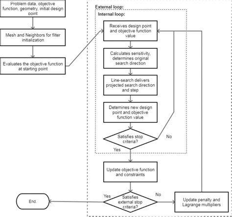 Flowchart Of The Optimization Procedure Using The Augmented Lagrangian Download Scientific