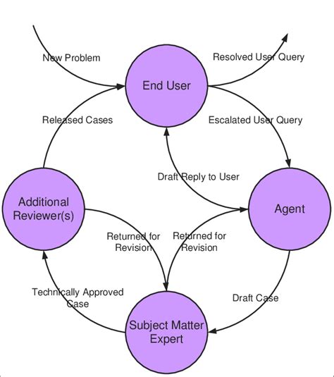 Sample Workflow For Case Creation Download Scientific Diagram