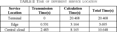 table ii from neural network based ddos detection on edge computing architecture semantic scholar