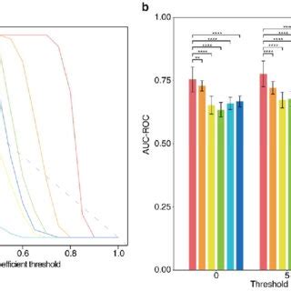 Performance Evaluation For The Regression Task And The Binary