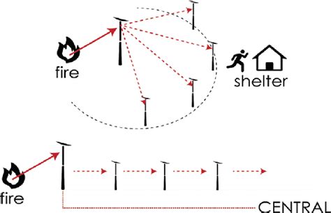 Fire Case Scenario Cluster Of Pylons Modus Operandi Scheme Download Scientific Diagram