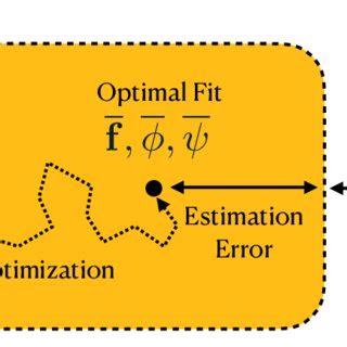 Illustration Of The Estimation And Approximation Errors In The Download Scientific Diagram