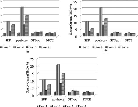 Performance Comparison Of Reference Current Generation Algorithm For