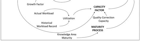 system dynamic model to measure project management performance