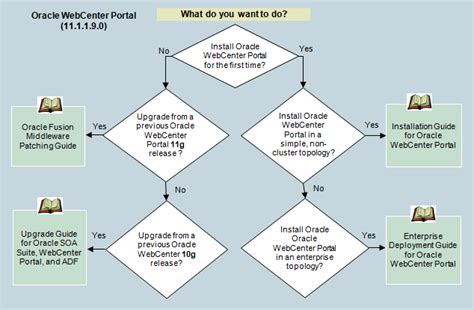 Oracle® Webcenter Portal Installation And Configuration Roadmap