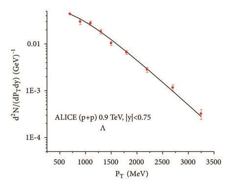Transverse Momentum Spectrum Of Lambda Λ Download Scientific Diagram
