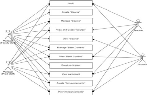 Figure 1 From Design And Build Moodle Learning Management System Lms